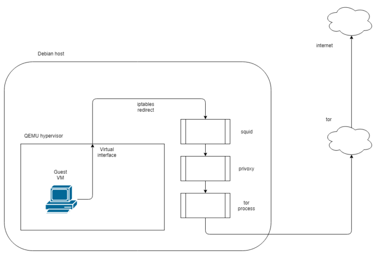 Intercepting SSL with squid proxy and routing to tor – unsafehex